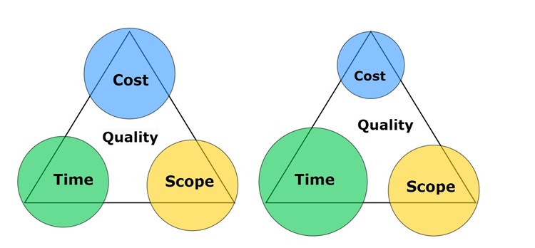 Project Management Triangle | What is Iron Triangle in Project Management?
