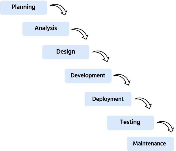 What is SDLC? Software Development Life Cycle Explained